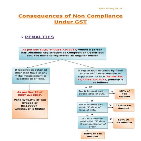 Consequences of Non Compliance Under GST | PDF