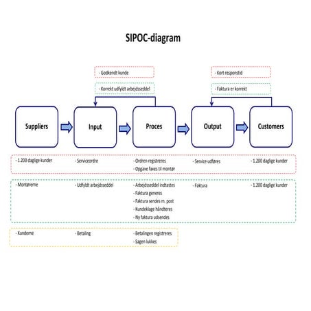 SIPOC Case | PDF