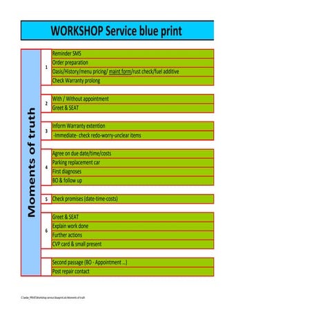 Workshop service blueprint - Detailed | PDF