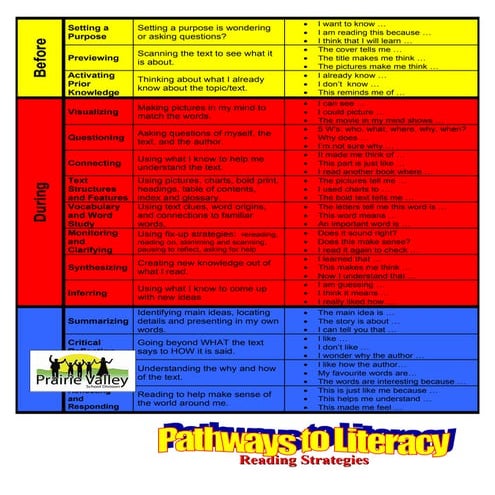 15 Reading Strategies from Prairie Valley School Division | DOC ...