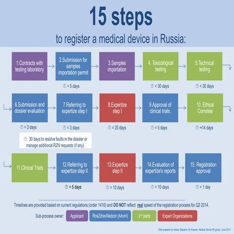 15 Steps to Register a Medical Device in Russia | PPTX