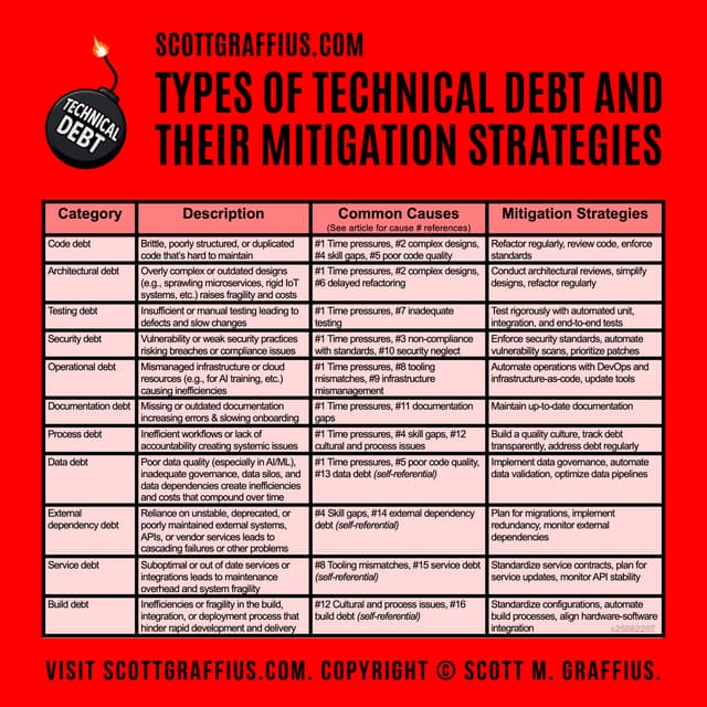 Types of Technical Debt and Their Mitigation Strategies | PDF