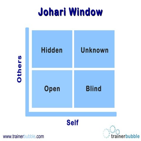 160 johari window | PPT