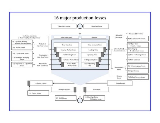OEE | PPT | Business | Business and Finance