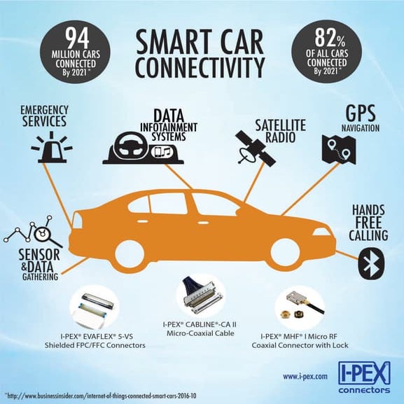 Smart Car Connectivity Infographic | PDF | Auto Infotainment Technologies | Auto Technology