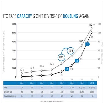 Archiving on LTO: tape capacity is on the verge of doubling again | PDF