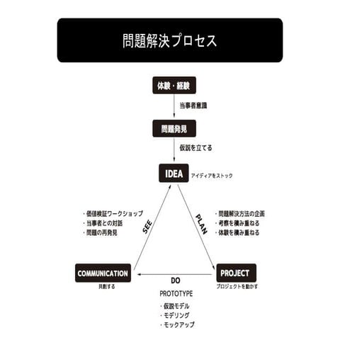 Open Platform for Solution Design | PPTX