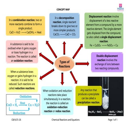 1745062238328.Concept map - Chemical Reactions and Equations (2).pdf