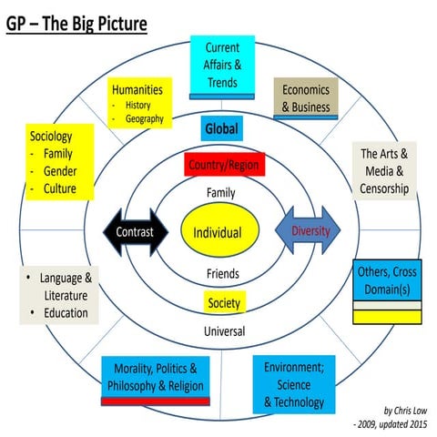 General Paper - The Big Picture | PDF