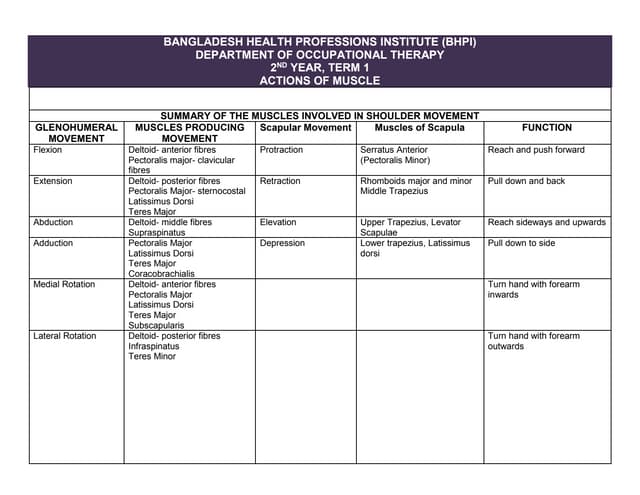 MOVEMENTS, MUSCLES and ROM of all upper and lower limb joints movements ...
