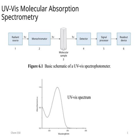 18-19_UV-Vis Molecular Absorption Spectroscopy.pptx