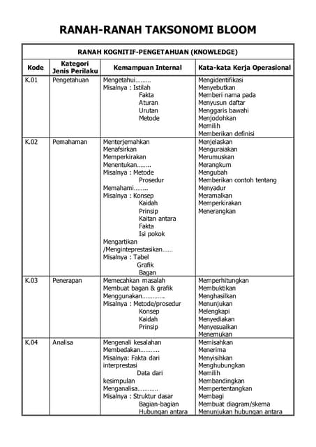 Taksonomi bloom | PDF