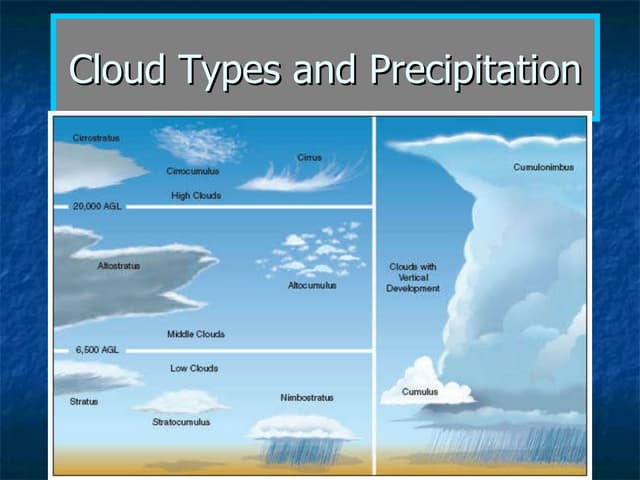 Cloud Types Presentation
