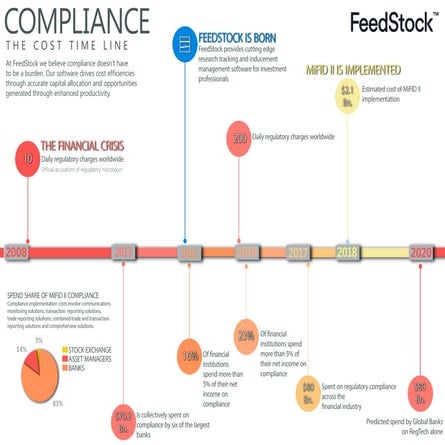 Compliance, The Cost Timeline | PDF