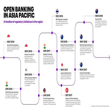 Open Banking in Asia Pacific | PDF