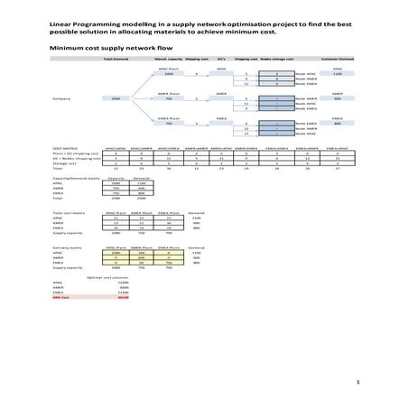 Supply Chain Optimization Projects | DOCX