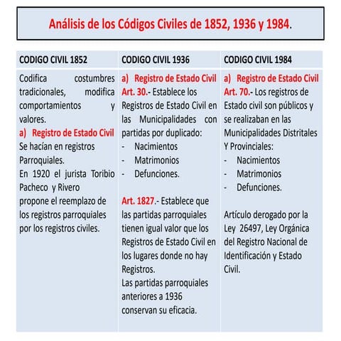 186125440-Analisis-de-los-Codigos-Civiles-de-1852-1936-y-1984.pptx