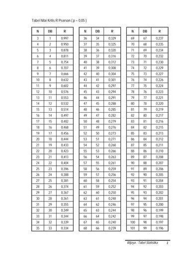 Tabel r | PDF
