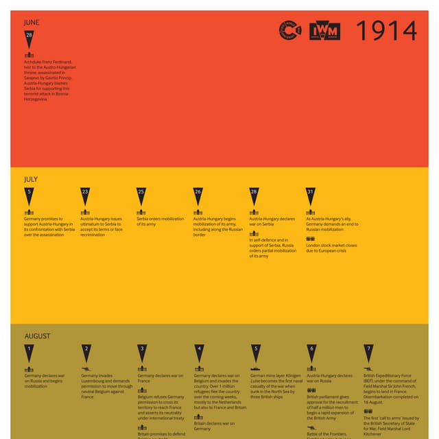 1914 Timeline | PDF