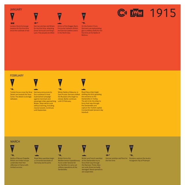 1915 Timeline | PDF