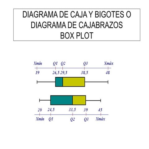 Ejemplos De Diagramas De Caja Y Bigotes Box Plot | Interactive Chaos