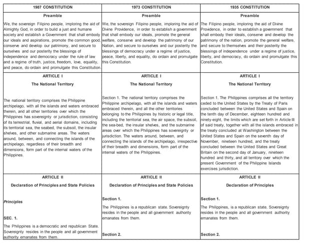 Constitution Of The Philippines (1973) | PPT