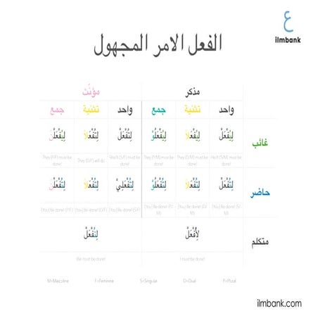passive voice command verb conjugation of the verb | PPT