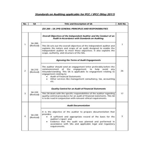 SA 700, SA 705 and SA 706 | PPTX