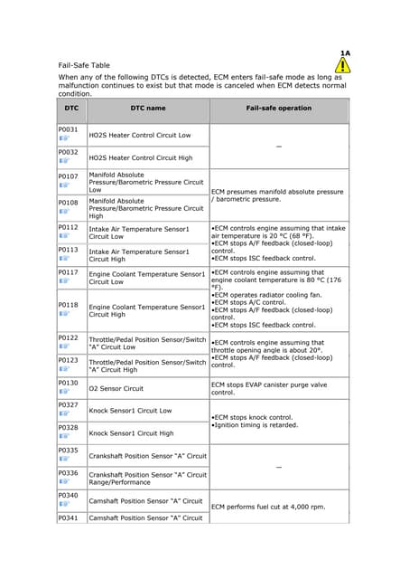 Honda/ Acura OBD1 Code List (PDF) | PDF