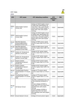Ford OBD1 Code List (PDF) | PPT