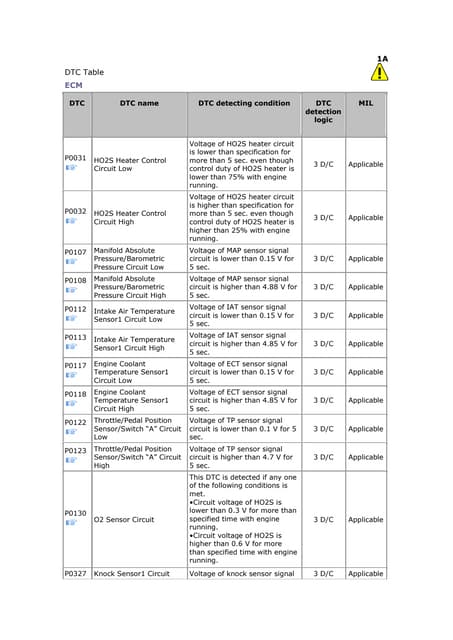 Dodge, Jeep, and Chrysler OBD1 Code List (PDF) | PDF