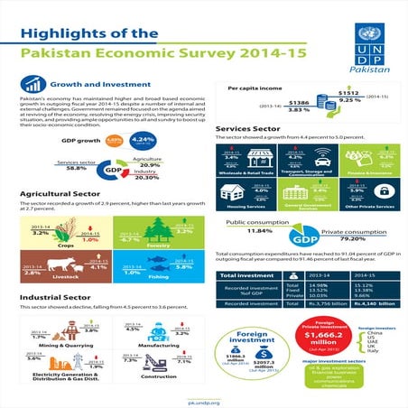 Pakistan Economic Survey 2014-15 | PDF