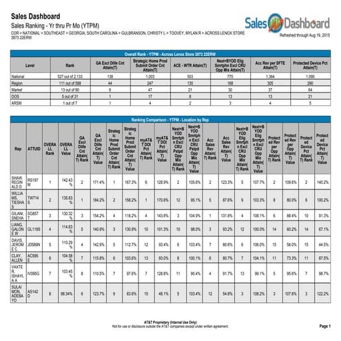 Sales Ranking Results | PPT