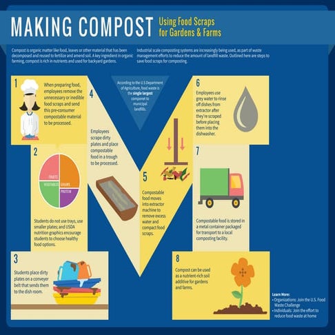 making-compost-infograph | PDF | Agriculture | Industries