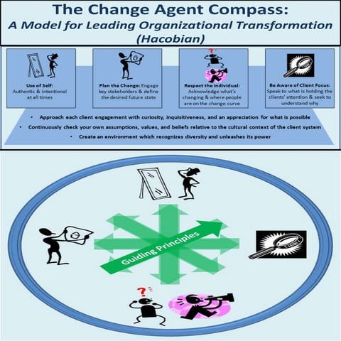 TheChangeAgentCompass_Visual | PPTX