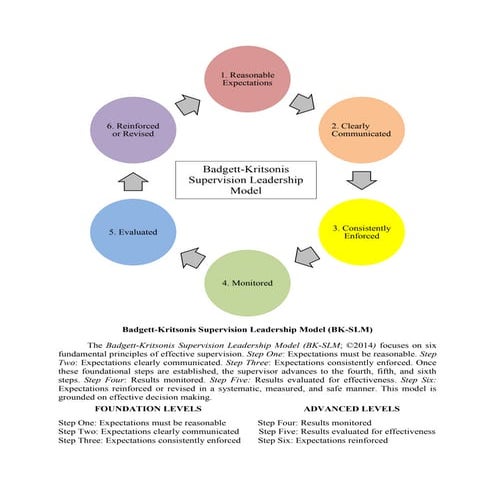 Badgett-Kritsonis Supervision Leadership Model (BK-SLM) | DOCX