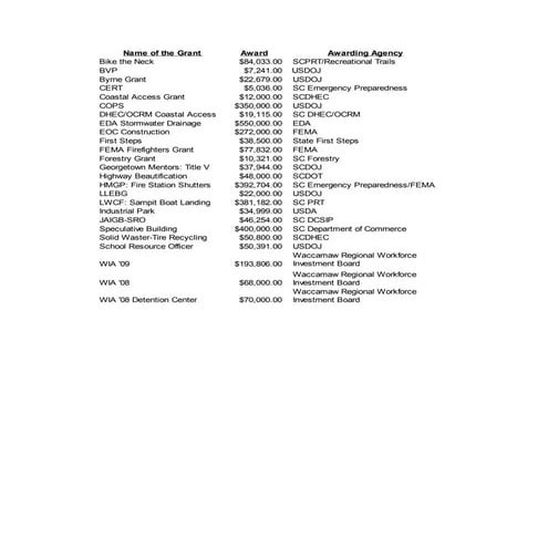 grant list sample | PDF