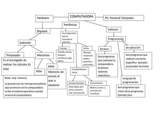 Mapa conceptual | DOCX | Computer Peripherals | Computing