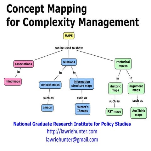 Concept mapping for complexity management | PPT