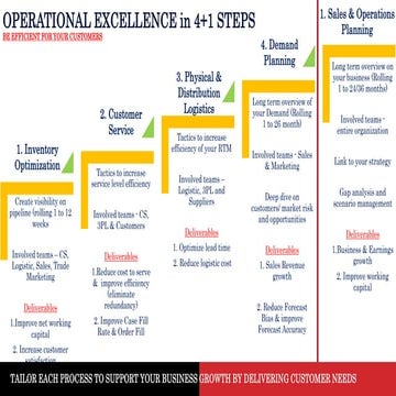 Operational Excellence in 4+1 steps | PPTX
