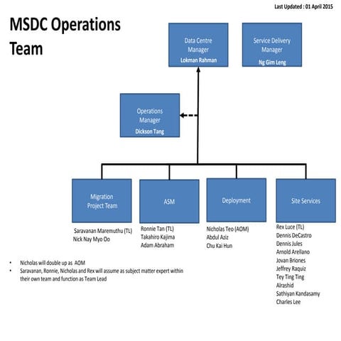 MSDC Org Chart V1 4 | PPTX