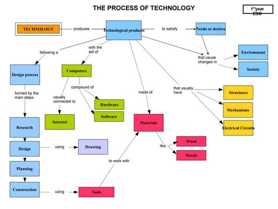Technologies 3 ESO - Conceptual map | PPT