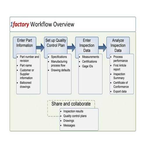 1factory workflow | PDF