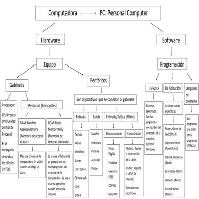 Mapa Conceptual | DOCX | Computing | Technology & Computing