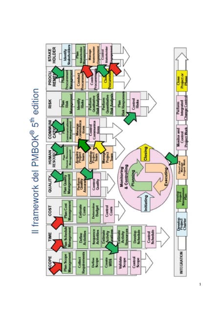 Ricardo vargas simplified_pmbok_flow_5ed_color_en | PDF