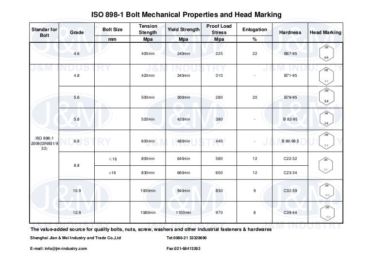 JM- iso 898 1 bolt mechanical properties and head marking