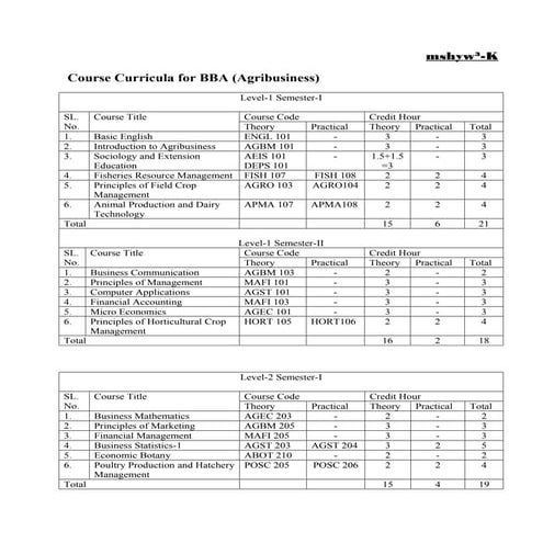 course curriculum of BBA (Agribusiness), SAU | DOC