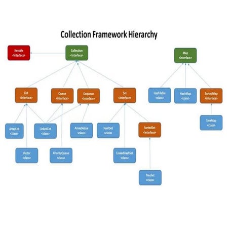What is a collection interface in Java ? | PDF
