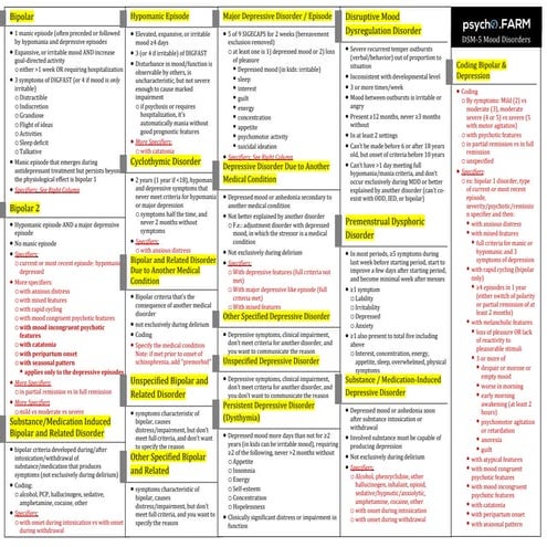 DSM - Mood in Clinical Psychology notes. | PDF