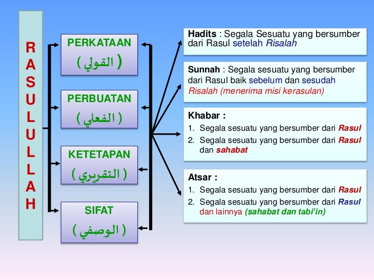 Buatlah Peta Konsep Tentang Perbedaan Sunnah Hadits Atsar Dan Khabar ...